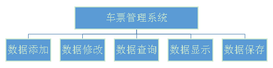 Java车票管理系统简单gui Csdn博客