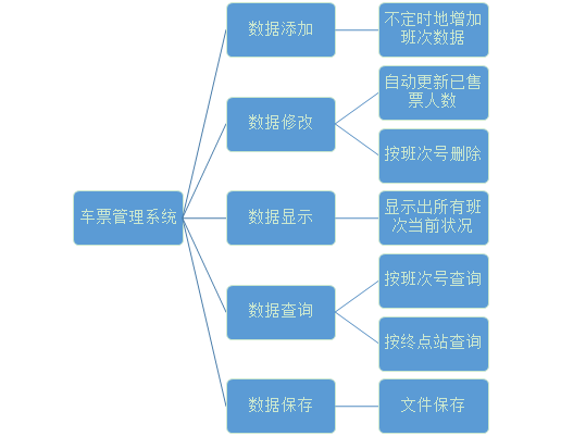 Java车票管理系统简单gui Csdn博客 
