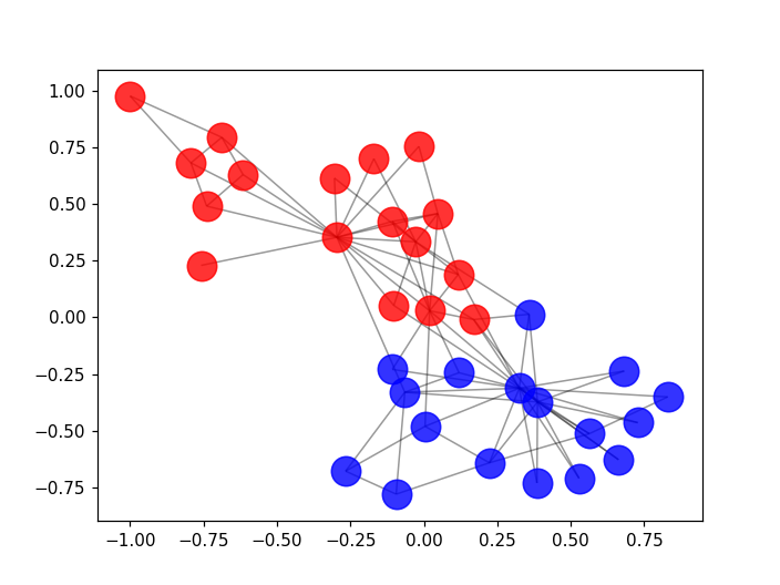 Graph Convolutional Network介绍及简单实现(一)_graph convolutional networks-CSDN博客