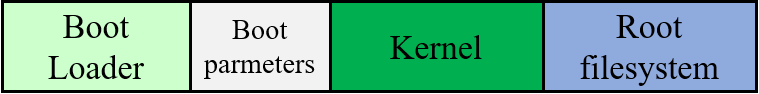一文搞懂嵌入式uboot、kernel、文件系统的关系_boot0和uboot还有内核之间的关系-CSDN博客