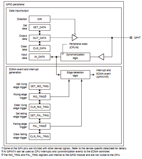 TMS320C6455入门实践（四）——GPIO与定时器_tms320c6415 gpio例程-CSDN博客