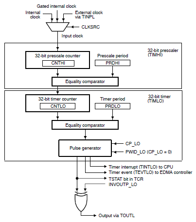 TMS320C6455入门实践（四）——GPIO与定时器_tms320c6415 gpio例程-CSDN博客