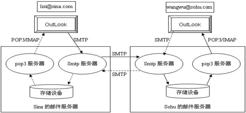 Javaee17邮件原理与javamail开发 Csdn博客 