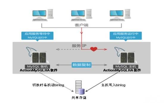MySQL HA方案和企业版功能介绍-CSDN博客