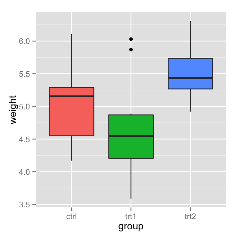 Ggplot2 设置图例legendggplot自定义图例 Csdn博客 