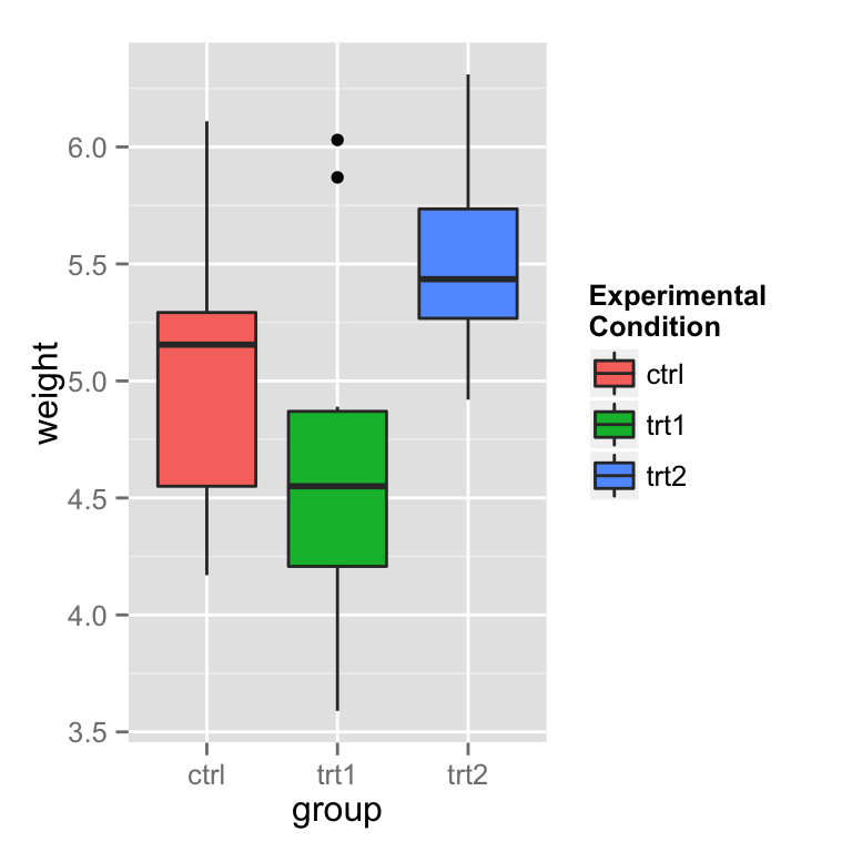 Ggplot2 设置图例legendggplot自定义图例 Csdn博客 