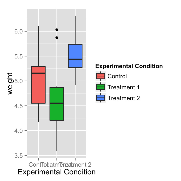 Ggplot2 设置图例legendggplot自定义图例 Csdn博客 