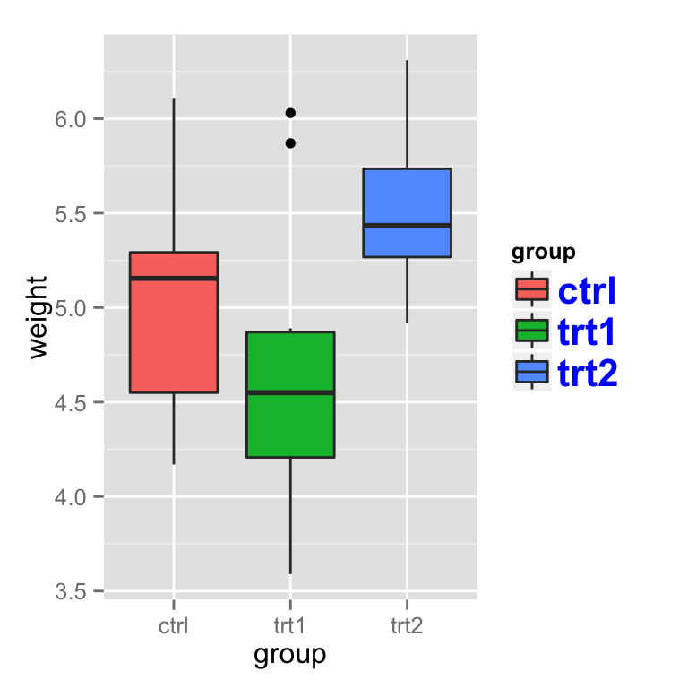 Ggplot2 设置图例legendggplot自定义图例 Csdn博客