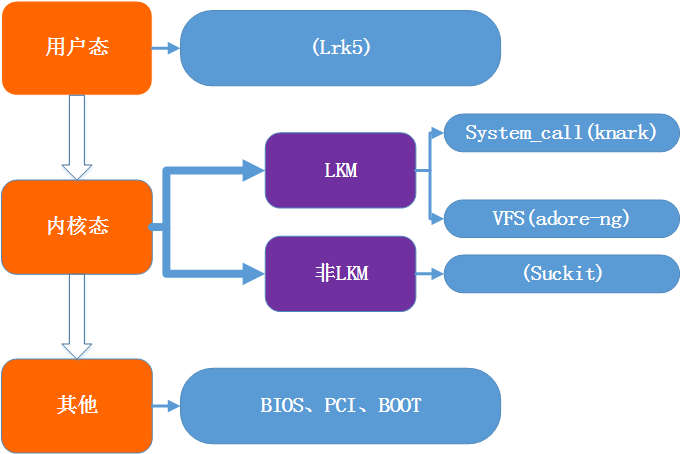 Linux Rootkit Sample && Rootkit Defenser Analysis-CSDN博客
