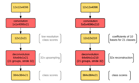 [深度学习论文笔记][ECCV16]Laplacian Pyramid Reconstruction and Re nement for Semantic Segmentation ...