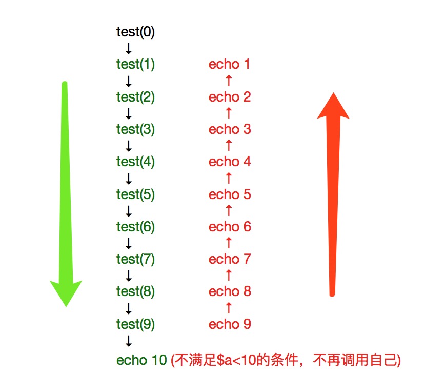数据结构与算法之php递归函数 Csdn博客