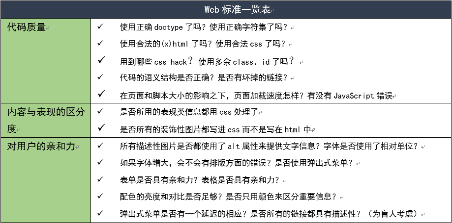HTML+CSS总结/有关于web标准的总结-CSDN博客