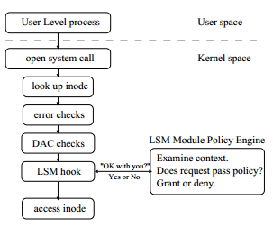 Linux LSM(Linux Security Modules) Hook Technology-CSDN博客