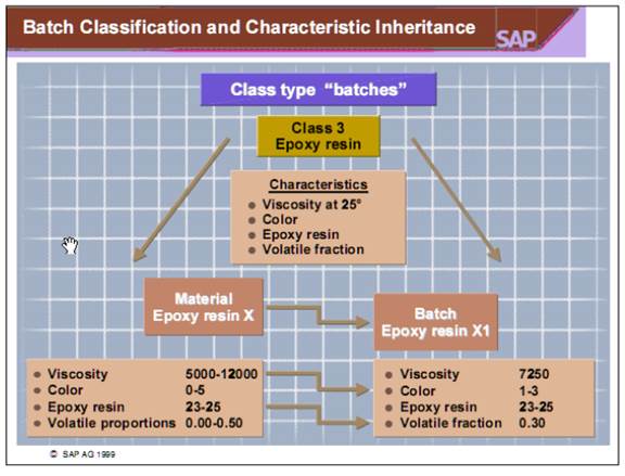 SAP Batch Management - Characteristic Inheritance-CSDN博客