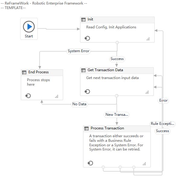 UIPATH-Day09-01-Reframework框架介绍_uipath reframework-CSDN博客