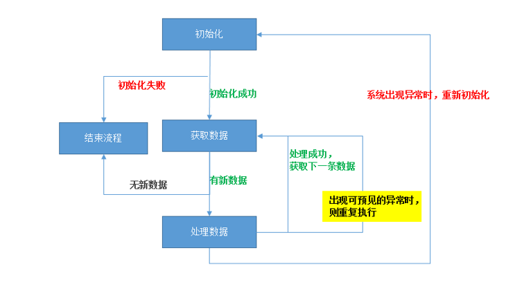 UIPATH-Day09-01-Reframework框架介绍_uipath reframework-CSDN博客