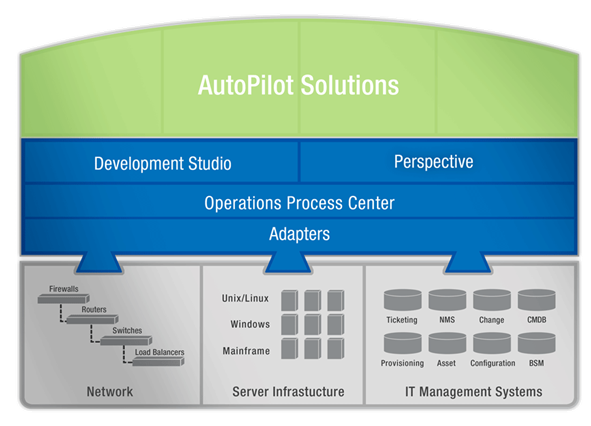 Run Book Automation - RBA系统介绍_smax runbook automation-CSDN博客