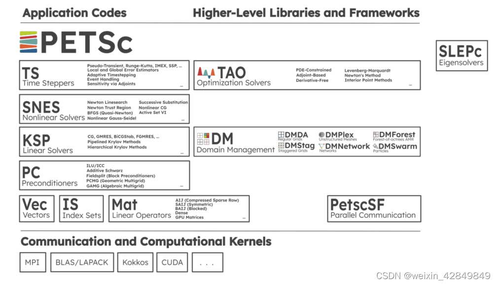 PETSc介绍-CSDN博客