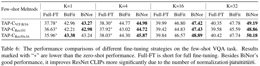 视觉问答＞＞2022：CLIP Models are Few-shot Learners: Empirical Studies on VQA and Visual Entailment-CSDN博客