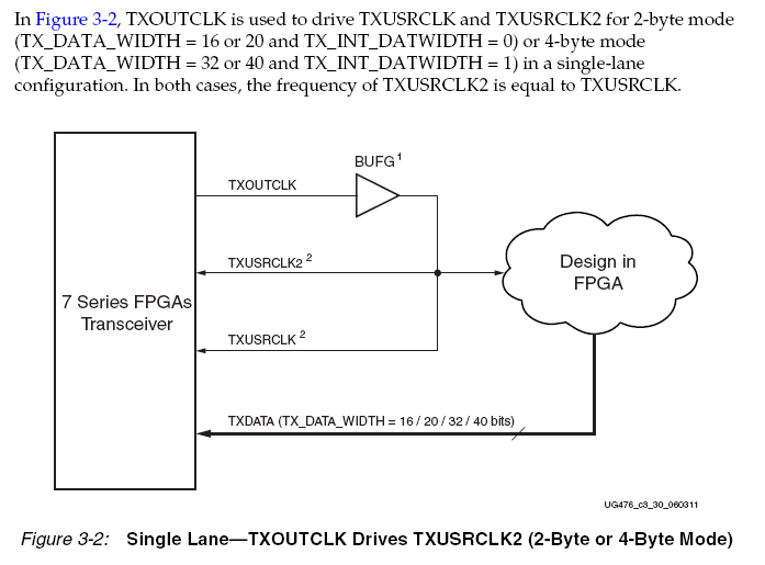 Xilinx-7Series-FPGA transceiver学习笔记-TX Interface_fpga interface_hjd西瓜瓜瓜的博客-CSDN博客