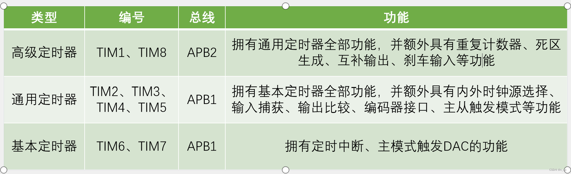 Stm32笔记——tim定时器定时中断应用 Csdn博客