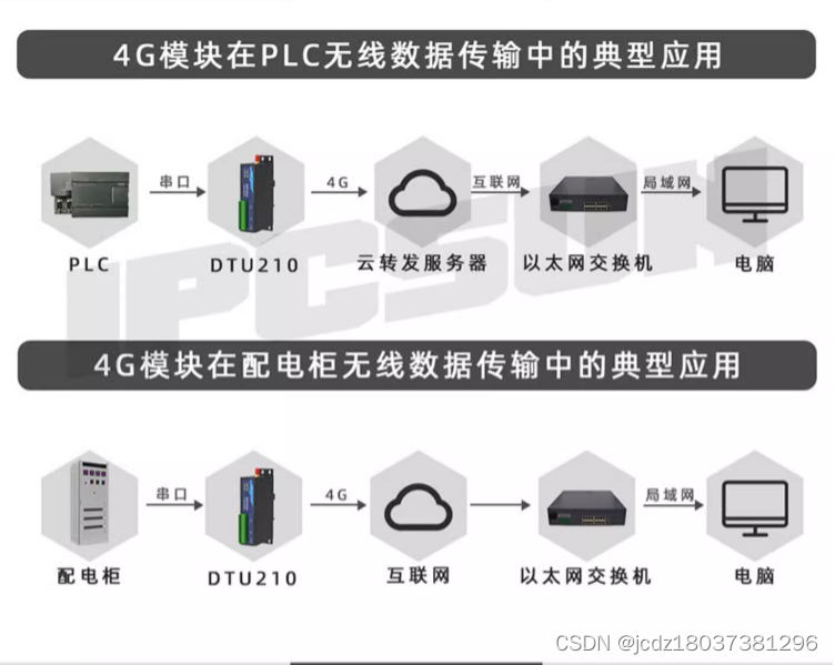 什么是DTU? DTU的工作原理讲解以及无线透传技术在物联网行业的发展和应用场景-CSDN博客