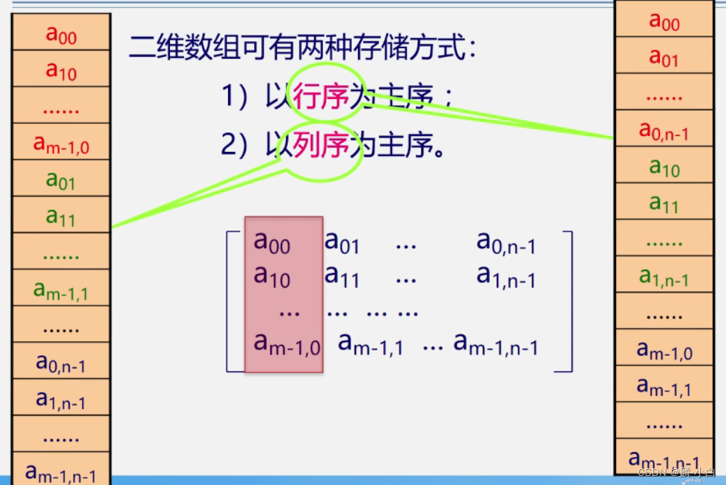 【数据结构】· 串、数组和广义表真子串 Csdn博客 