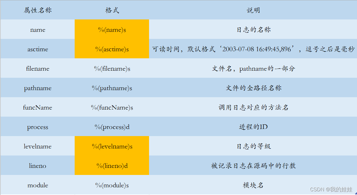 【logging模块】的学习之路logging 格式 Csdn博客 7236