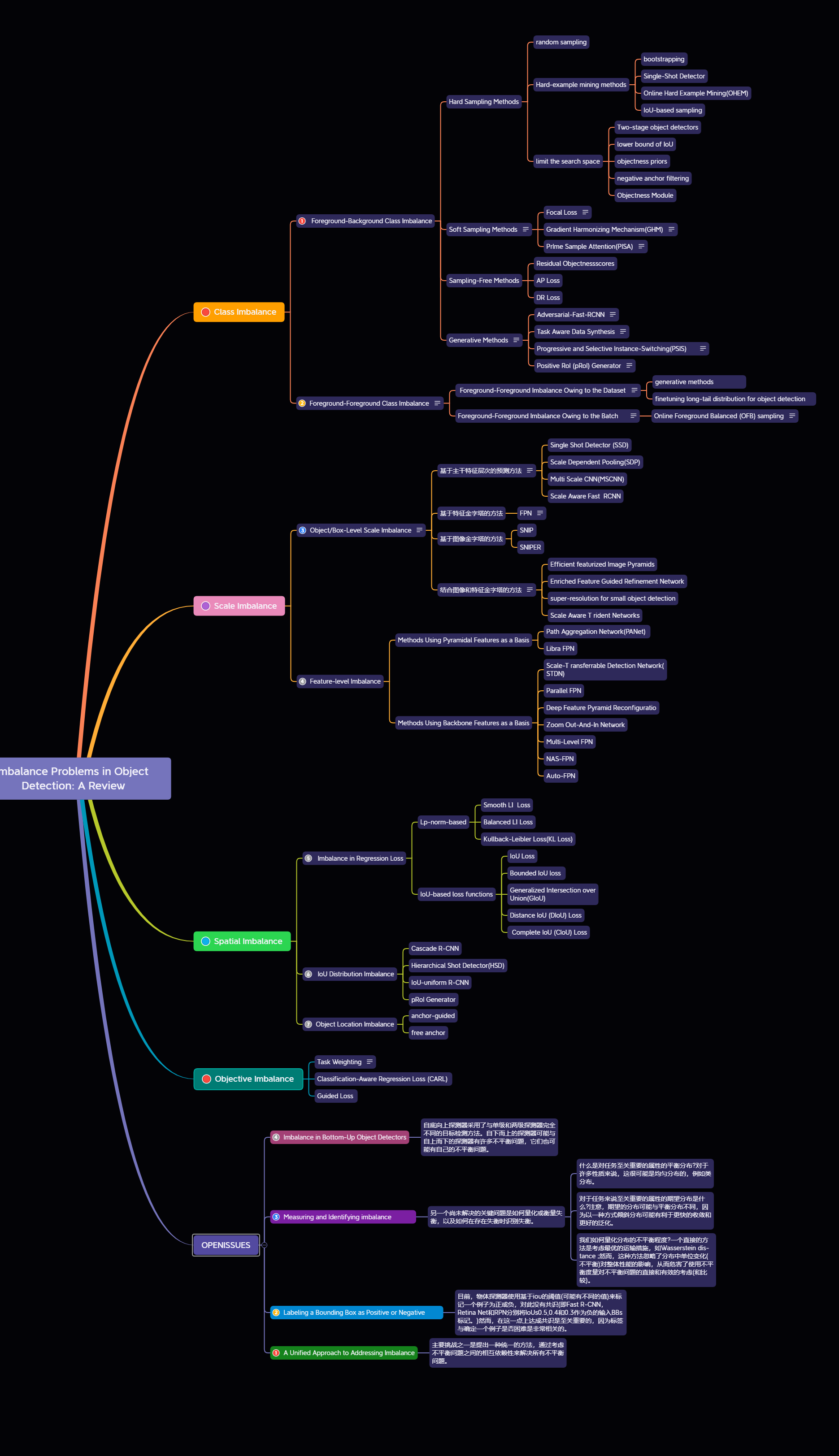 目标检测：Imbalance Problems in Object Detection: A Review-CSDN博客