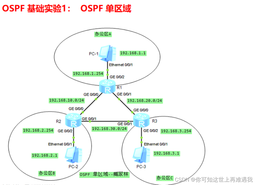 华为HCIA基础实验 - OSPF & 练习题_华为hcia实验-CSDN博客