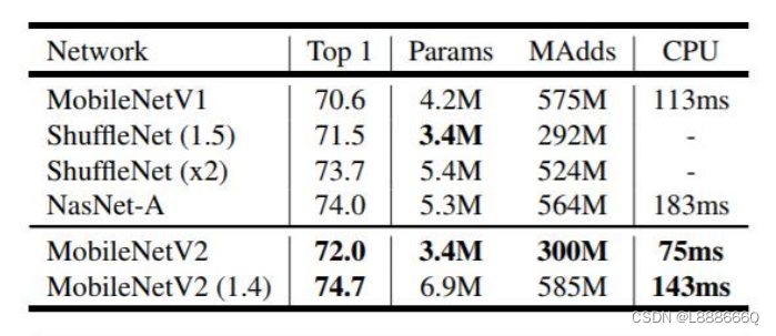 经典网络模型---MobileNet三代模型架构之V2_mobilenetv2模型结构-CSDN博客