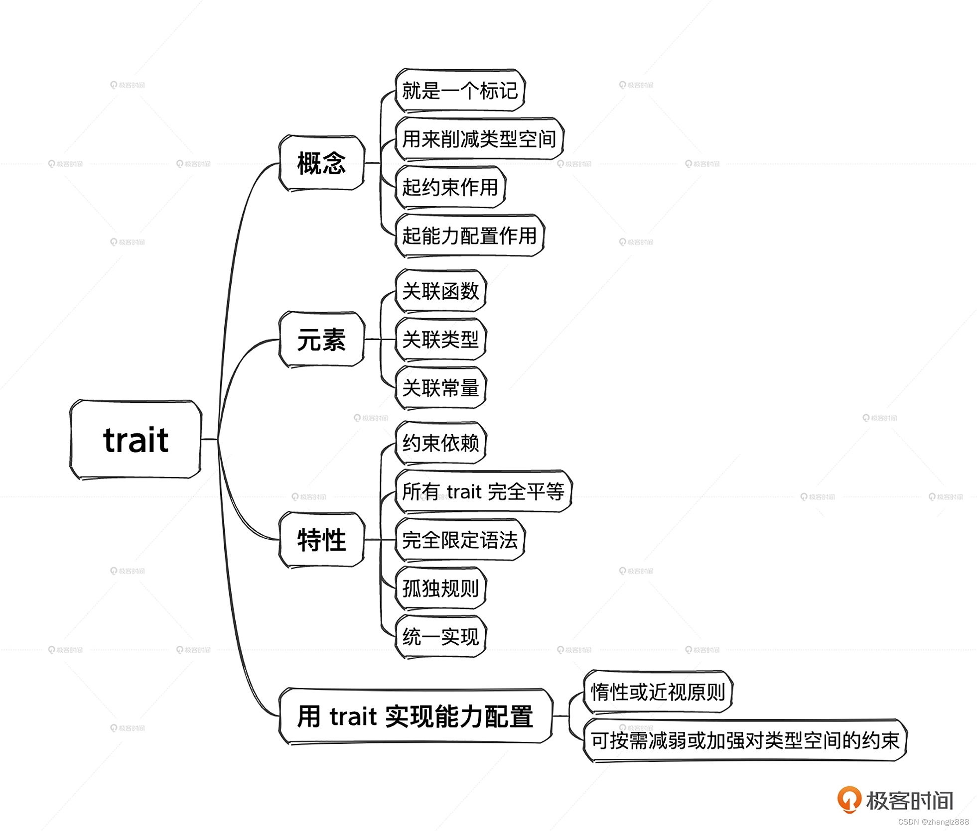 Rust 语言从入门到实战 唐刚 读书笔记09required By A Bound Introduced By This Call Csdn博客 
