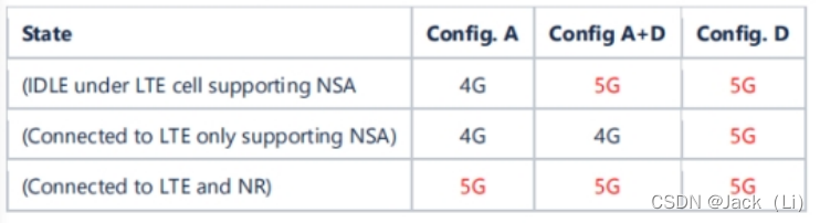 NSA 5G图标显示方式介绍_nsa空闲态5g标识-CSDN博客