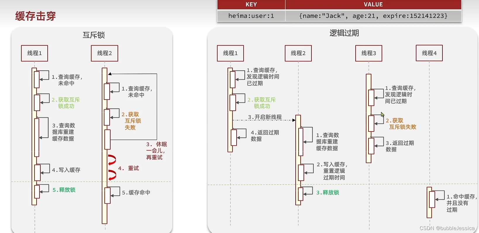 Redis缓存redis缓存页面数据 Csdn博客