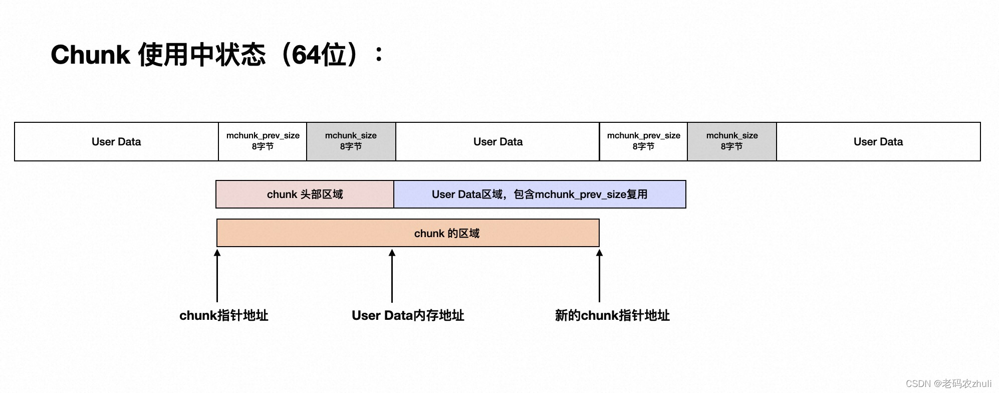 ptmalloc源码分析 - 内存组织单元malloc_chunk（03）_malloc chunk-CSDN博客