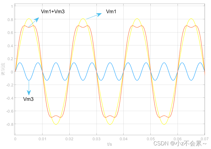SPWM算法仿真搭建_spwm仿真-CSDN博客