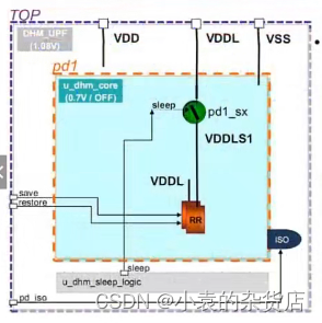 低功耗设计及其UPF实现第三节_set isolation-CSDN博客