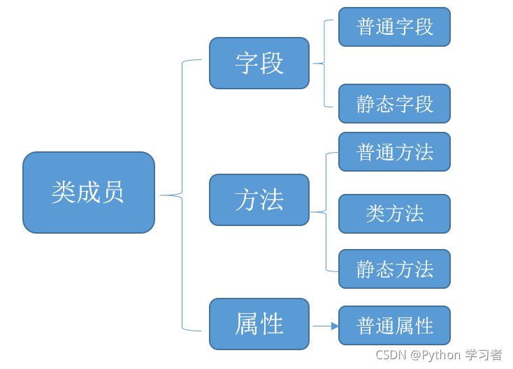 Python面向对象中类成员及修饰符的详细用法python类的成员包括什么和什么 Csdn博客
