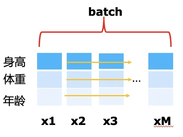 BatchNormalization 与 LayerNormalization 区别讲解_lay normal-CSDN博客