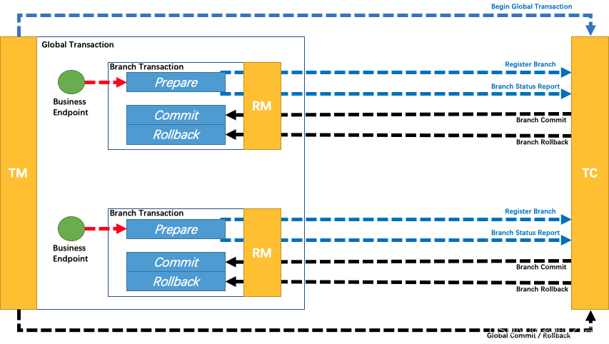 TCC事务模式_ctc连续事务处理控制-CSDN博客
