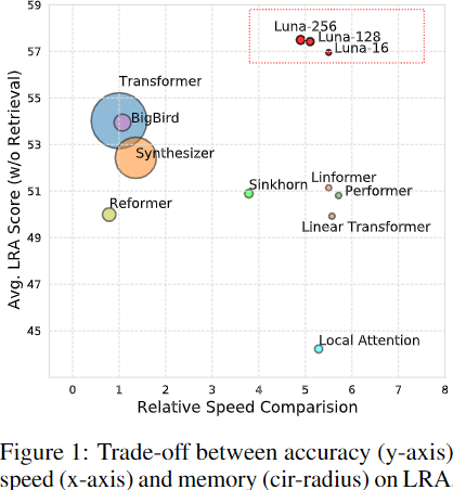 【Luna: Linear Unified Nested Attention】2021-CSDN博客