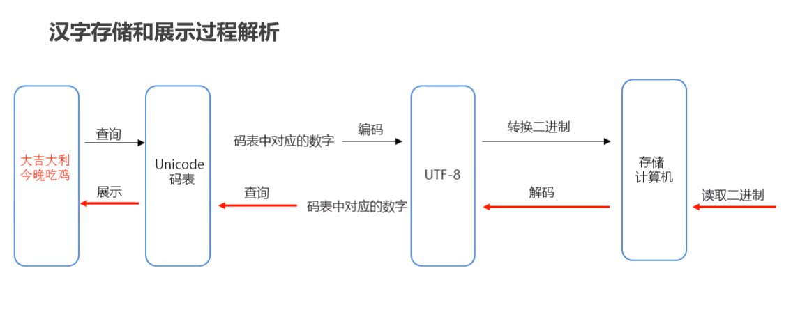 JavaSE进阶11：字符流、字符缓冲流、转换流、对象操作流、Properties集合_ascii字符集(码表)的编码方式,1个字节,最多能表示256个字符-CSDN博客