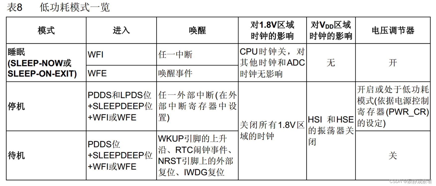 STM32学习笔记九——RTC实时时钟&BKP备份寄存器&PWR电源控制_stm32f103 rtc备份-CSDN博客