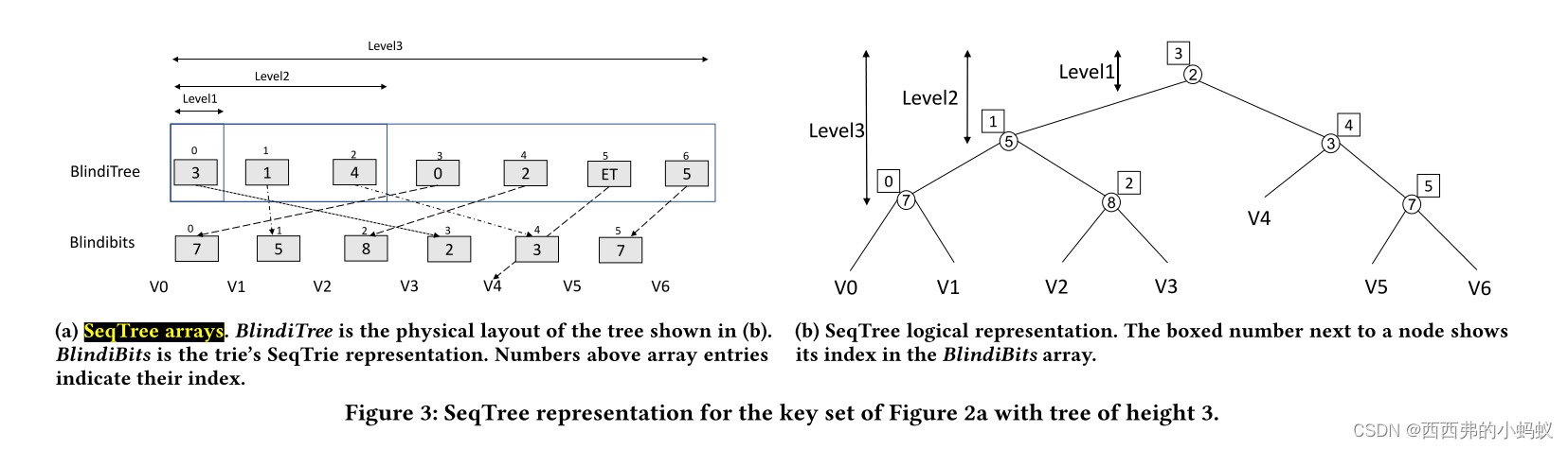 BB-Tree: A practical and efficient main-memory index structure for multidimensional workloads-CSDN博客