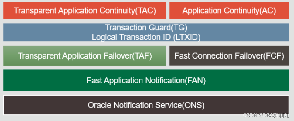 TAC-无需停机的滚动式维护RAC数据库_oracle tac-CSDN博客