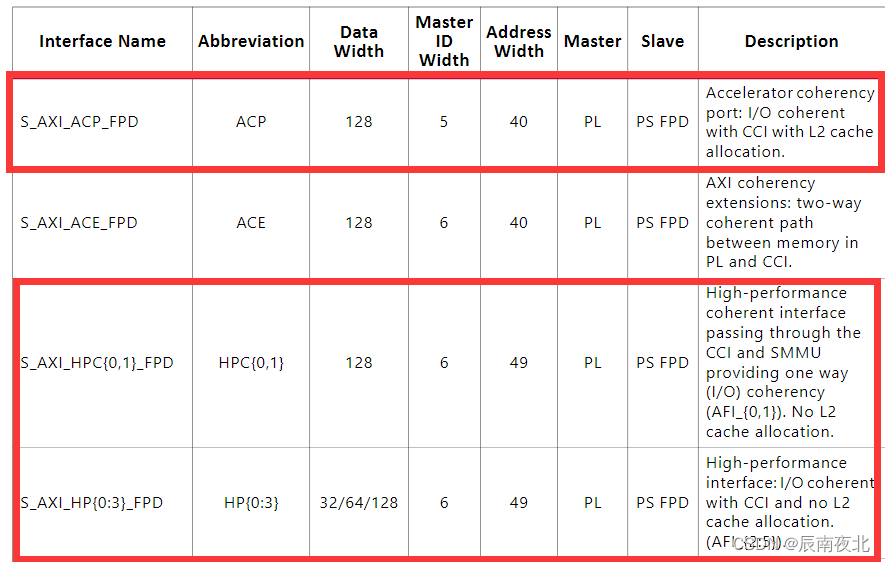 MPSOC——详解ACP、HPC和HP接口_hpc接口-CSDN博客