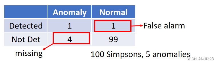 李宏毅机器学习笔记——anomaly Detection(异常侦测),roc Auc Scoreanomaly Detection分类 Csdn博客