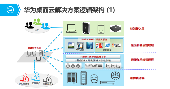 Cloud Computing HCIP④-Fusion Access 桌面云-CSDN博客