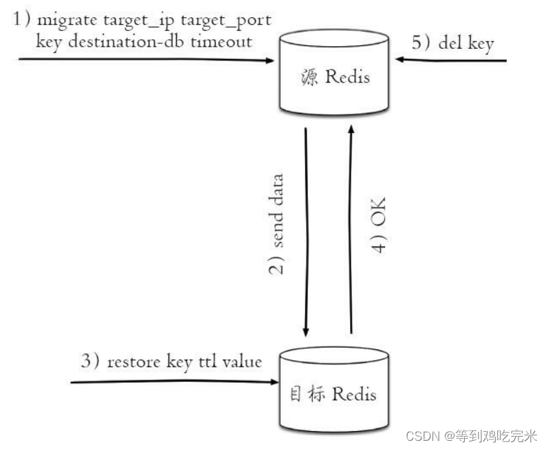 Redis键管理的通用命令，单个键、遍历键、数据库管理三个维度对一些通用命令进行介绍，keys、expire、rename、randomkeybusykey Target Key Name 