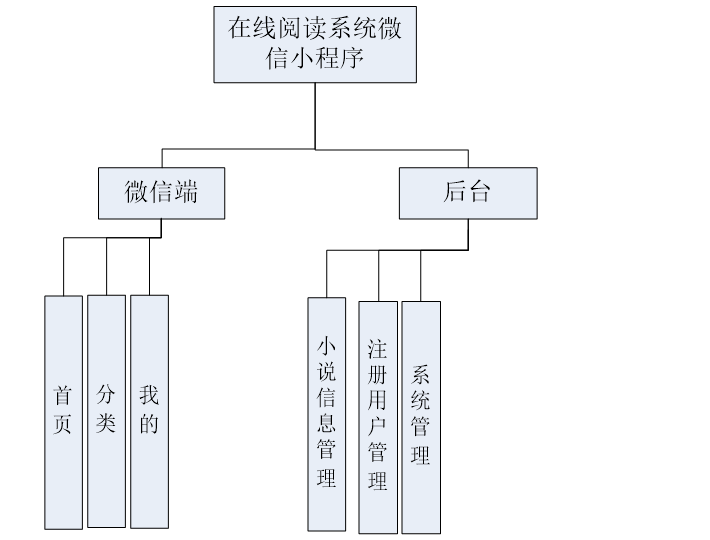 基于微信小程序的毕业设计——在线阅读系统附源码论文基于微信小程序毕业设计论文 Csdn博客